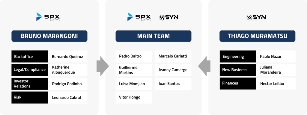 Organizational Structure - SPX Real Estate